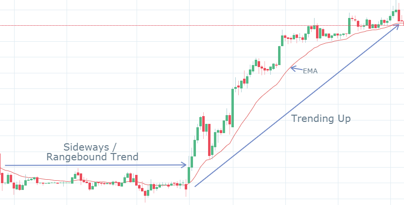 Day Trading Strategies: Intraday Trend Following